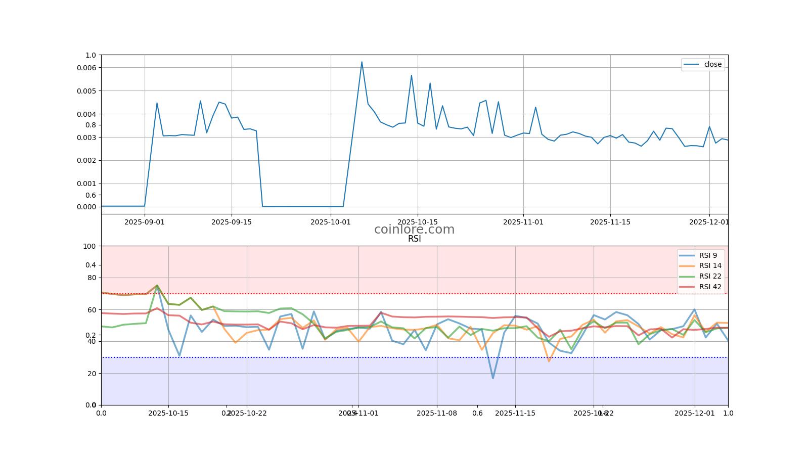 Digitalcoin RSI indicator