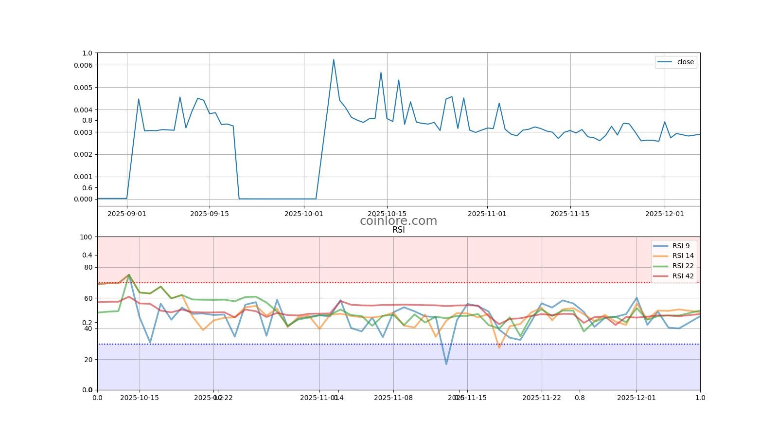 디지털코인 RSI indicator