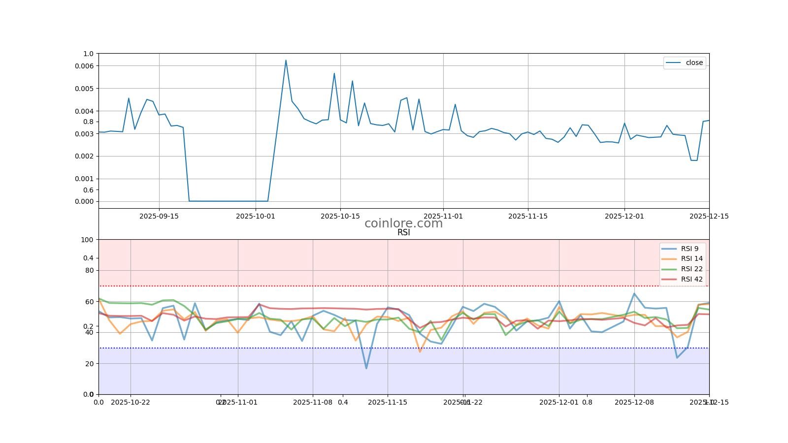 Digitalcoin RSI indicator