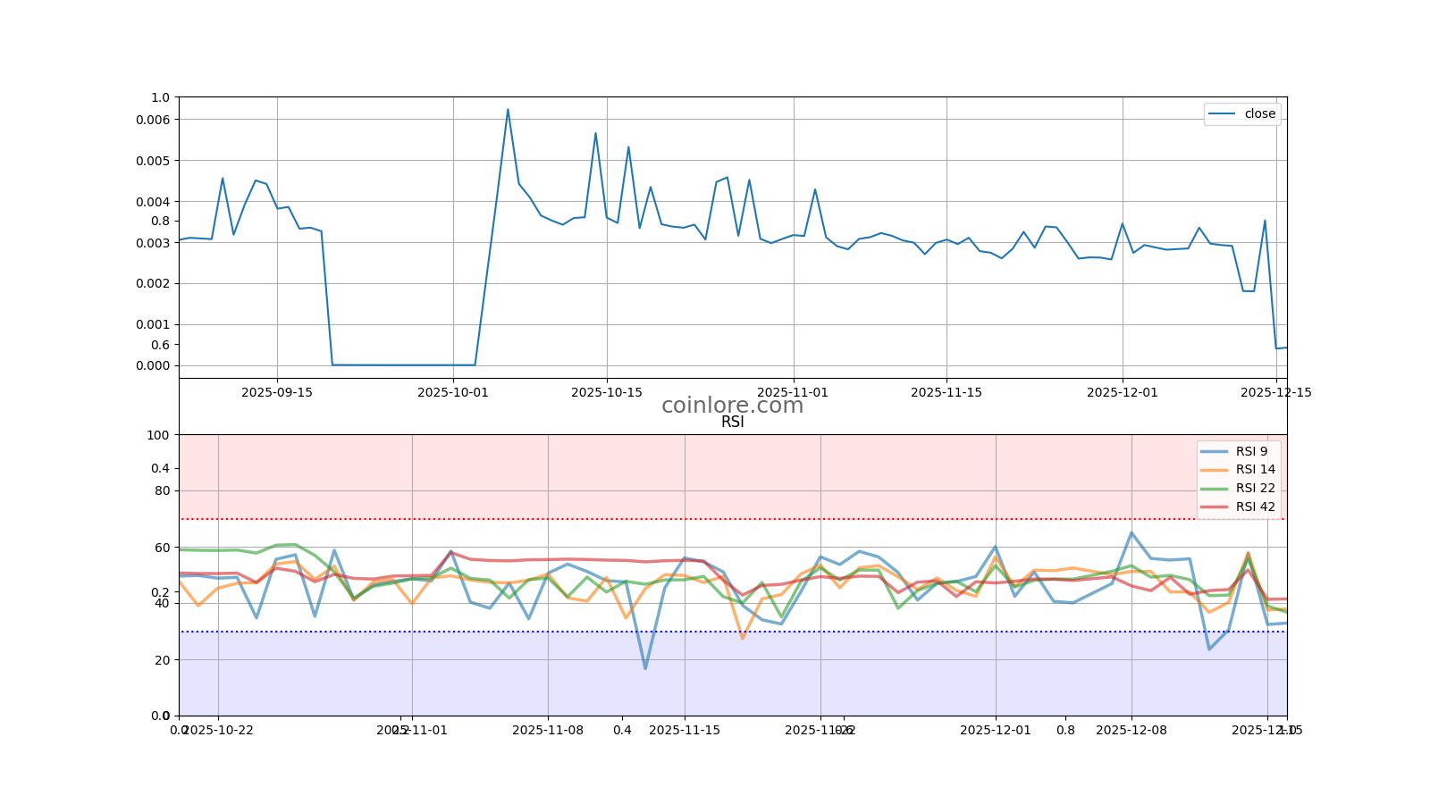 Digitalcoin RSI indicator