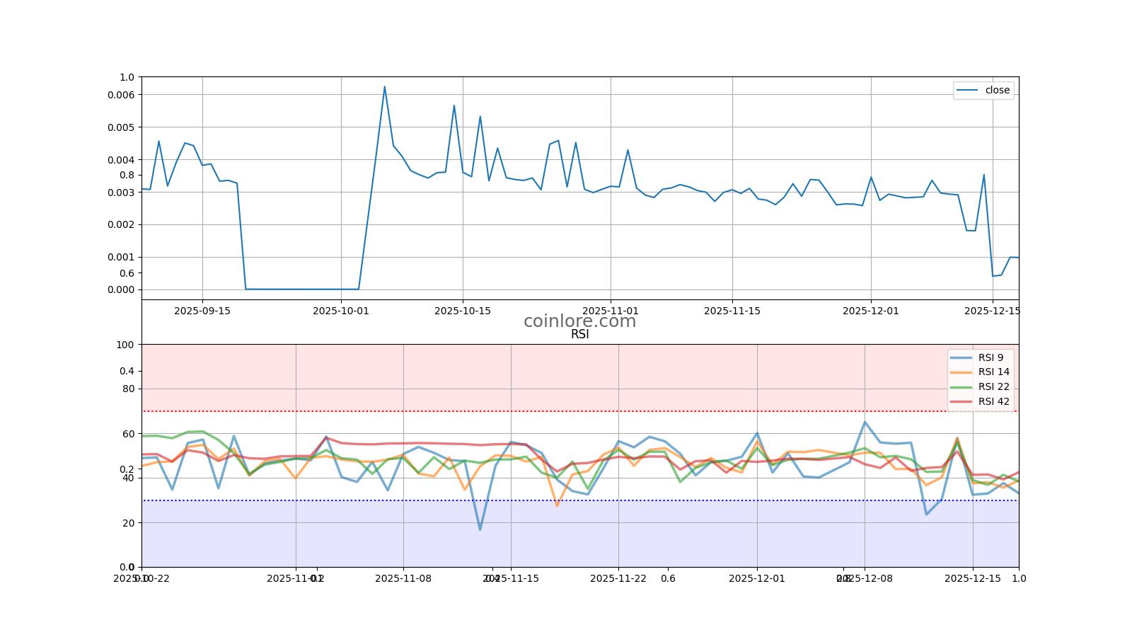 Digitalcoin RSI indicator