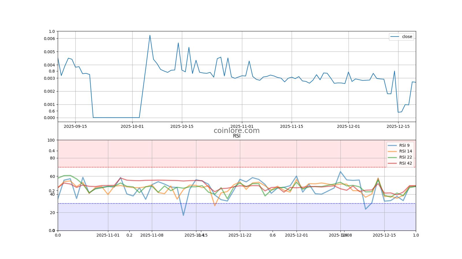 Digitalcoin RSI indicator