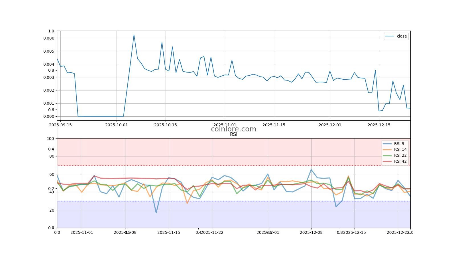 디지털코인 RSI indicator