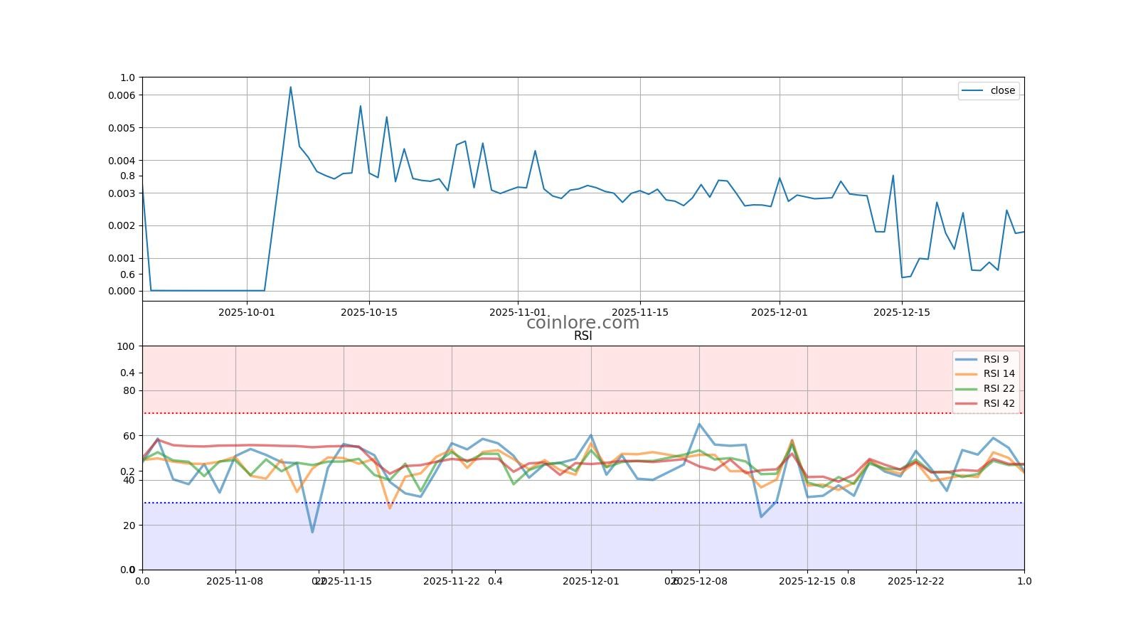 Digitalcoin RSI indicator