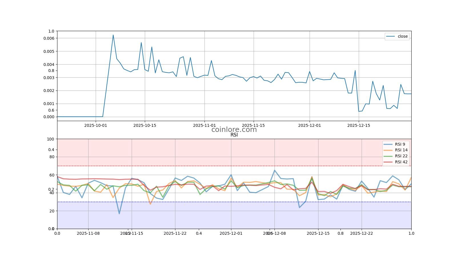 数码币 RSI indicator