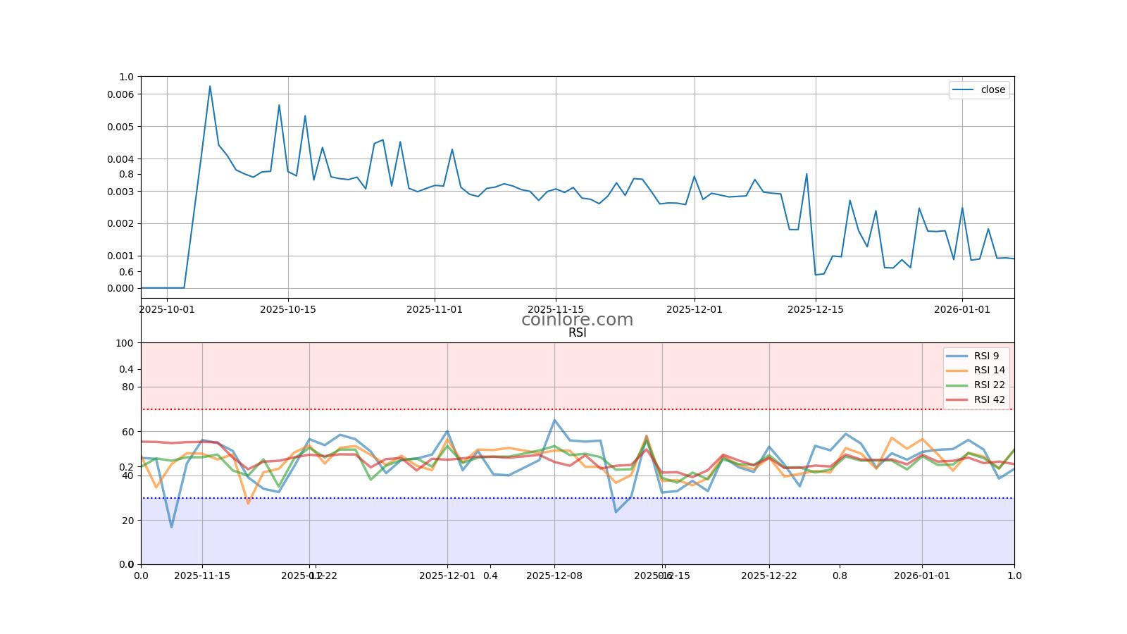 Digitalcoin RSI indicator