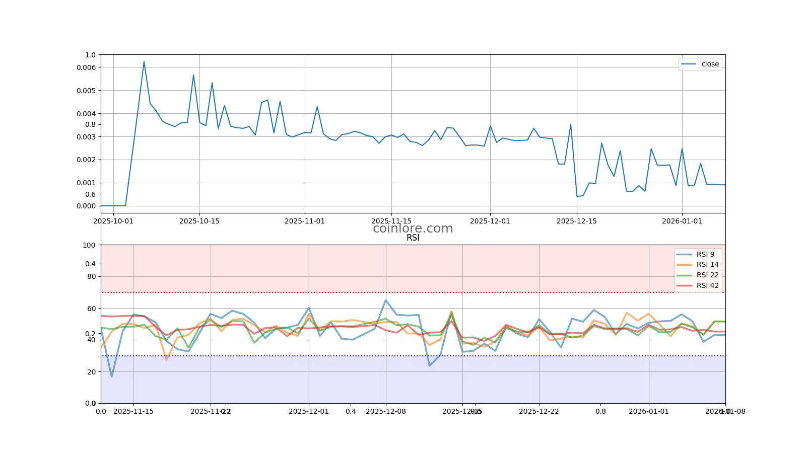 Digitalcoin RSI indicator