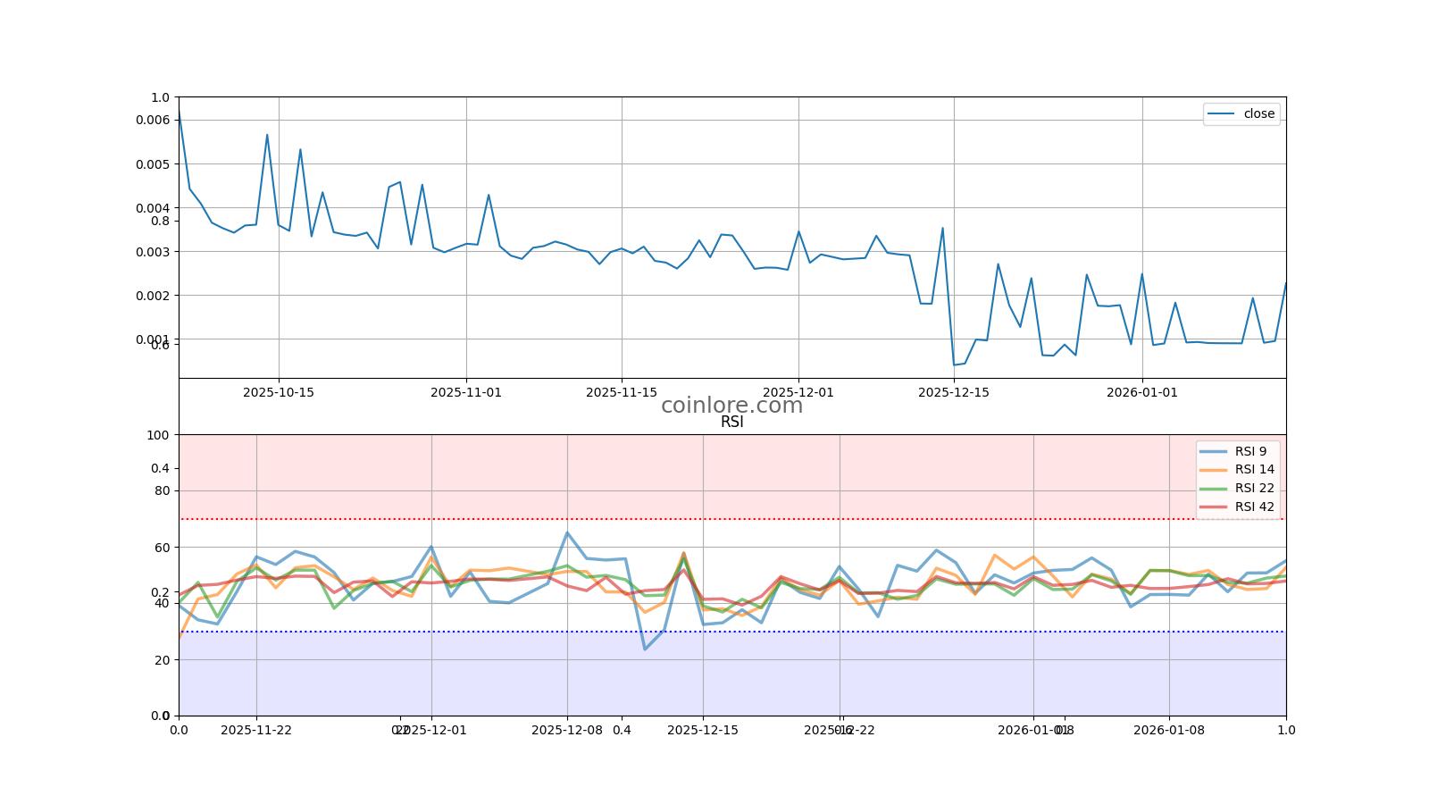 Digitalcoin RSI indicator