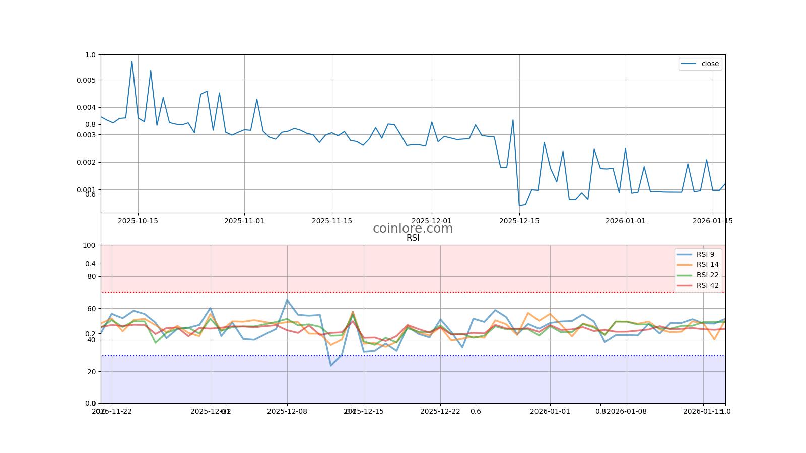 Digitalcoin RSI indicator