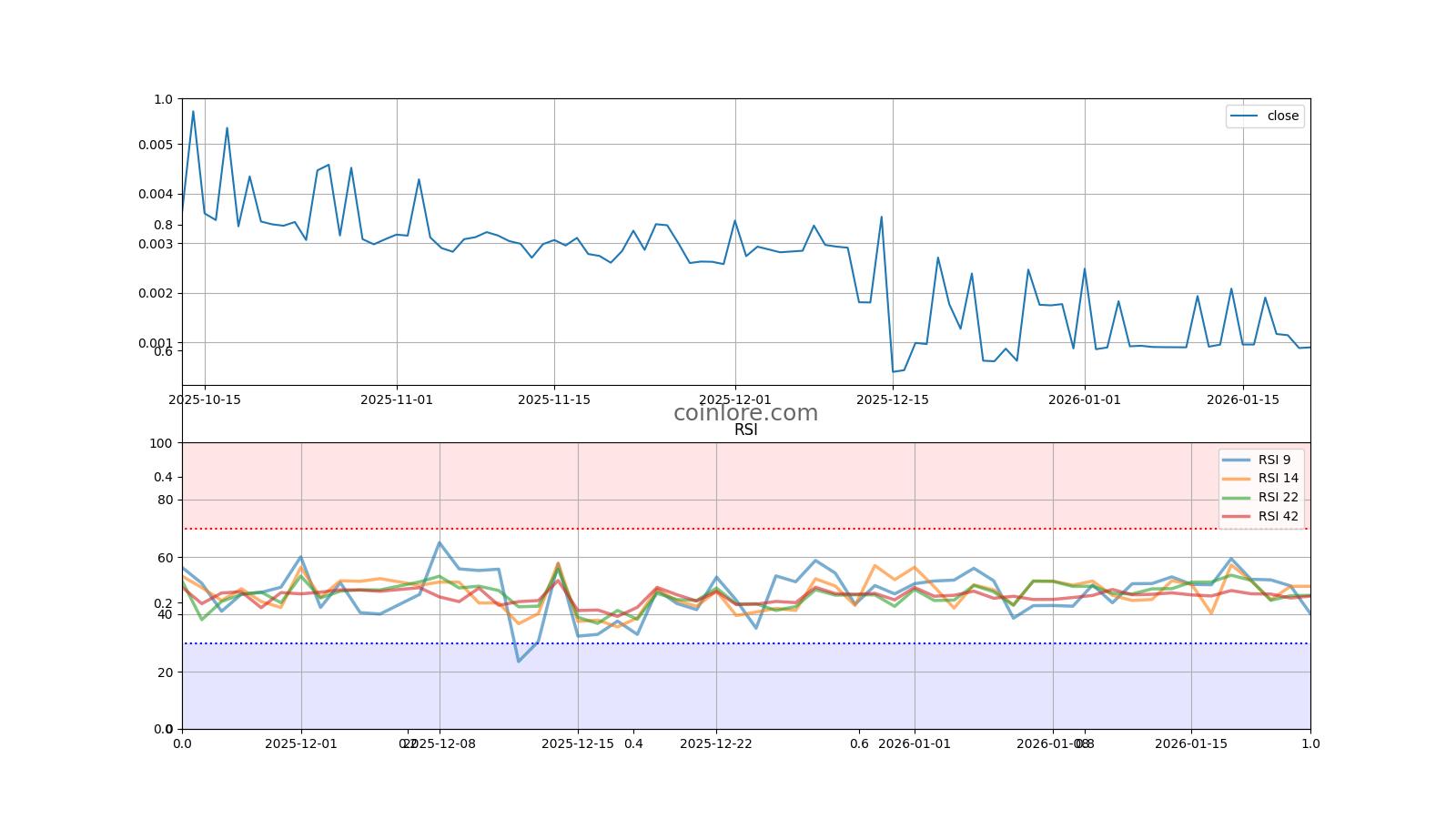 Digitalcoin RSI indicator