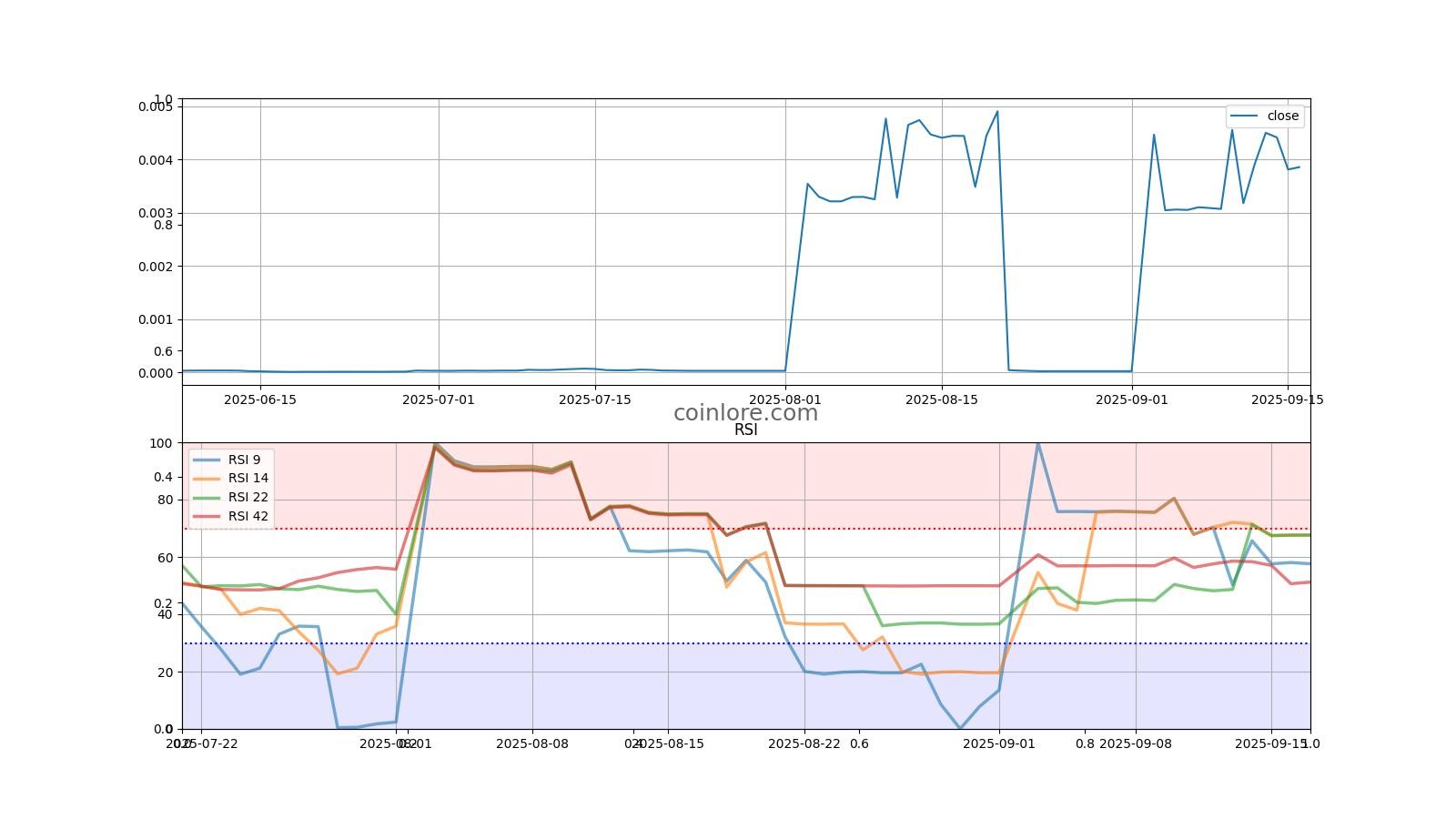 Digitalcoin RSI indicator