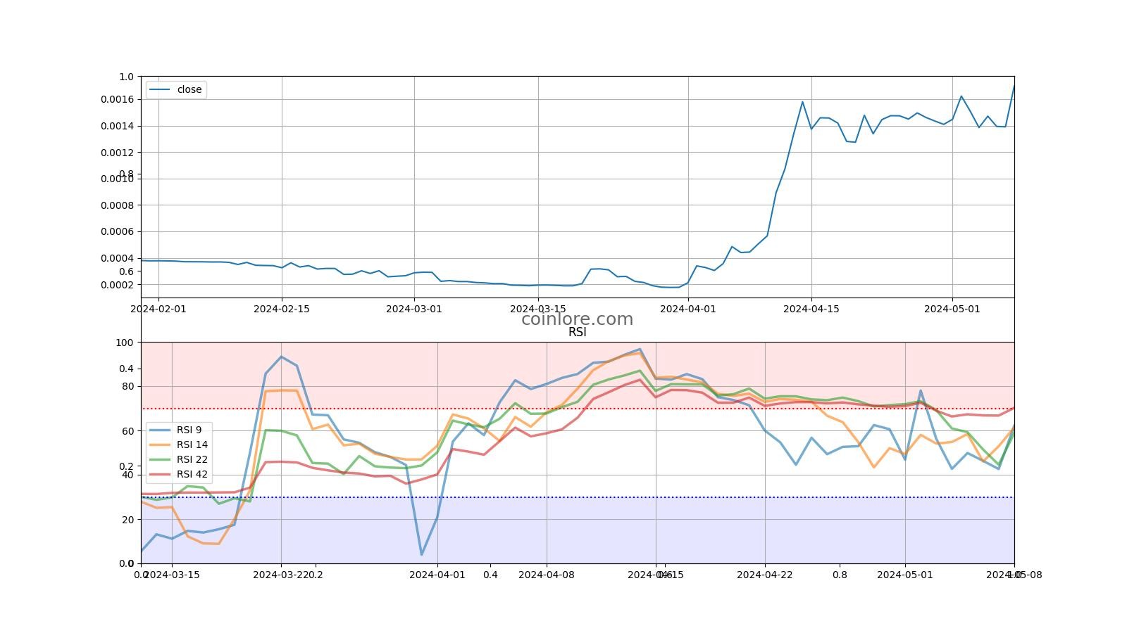 DigitalCoin RSI indicator