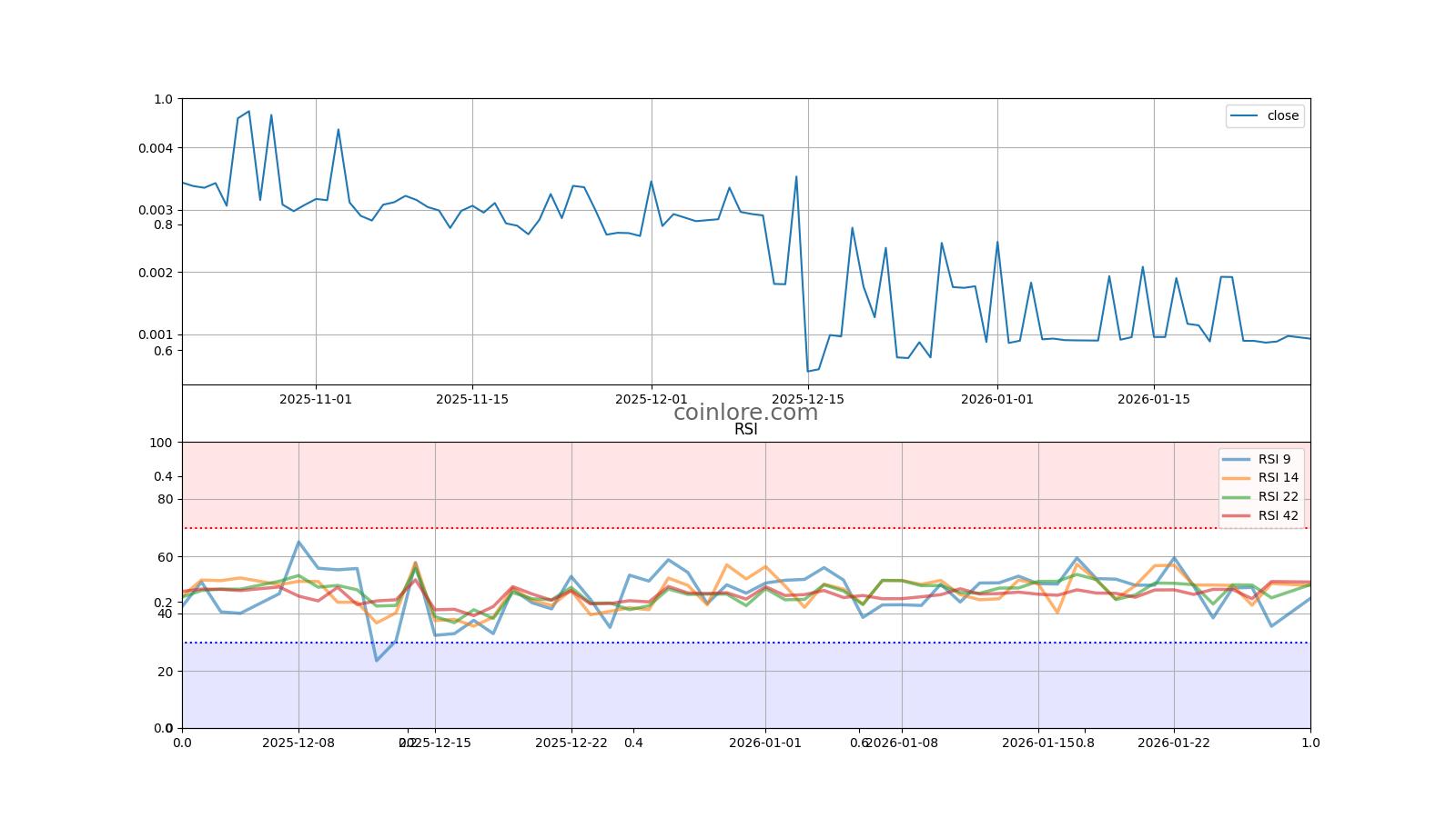 Digitalcoin RSI indicator