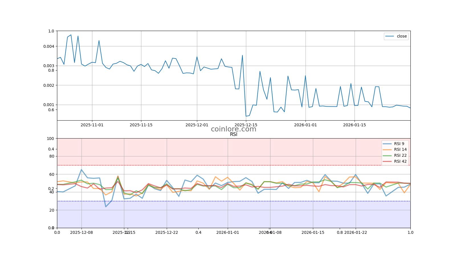 Digitalcoin RSI indicator