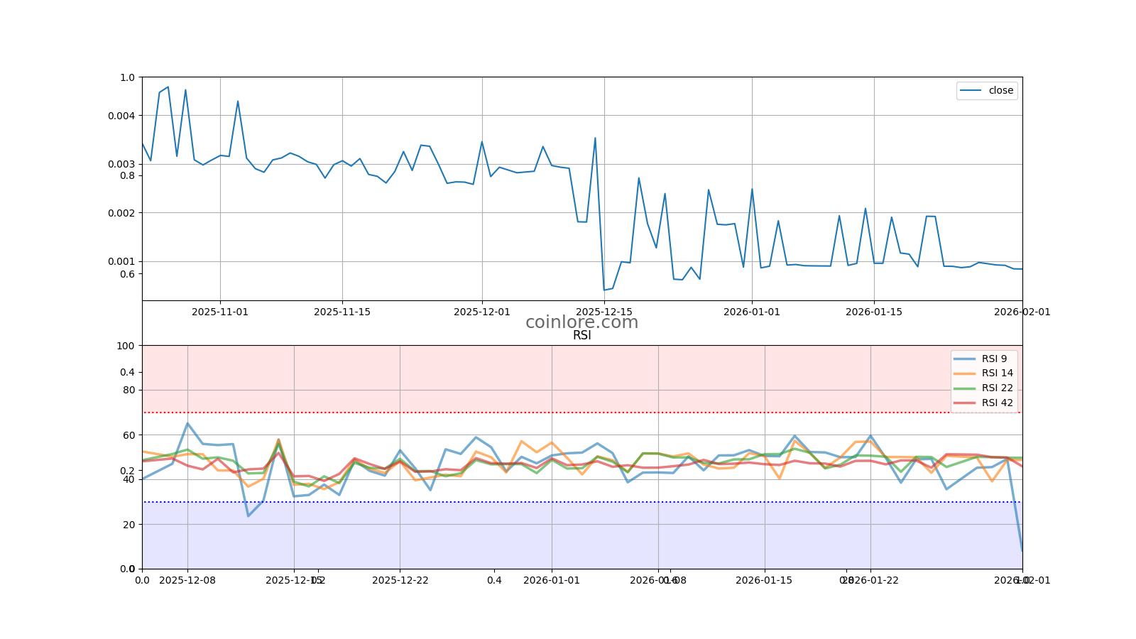 Digitalcoin RSI indicator