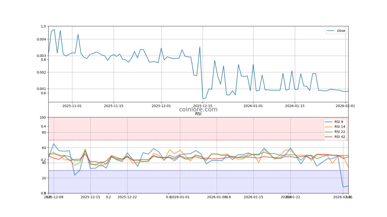Digitalcoin RSI indicator