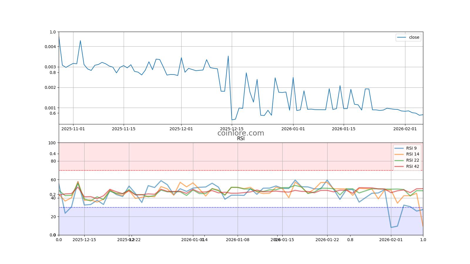 Digitalcoin RSI indicator