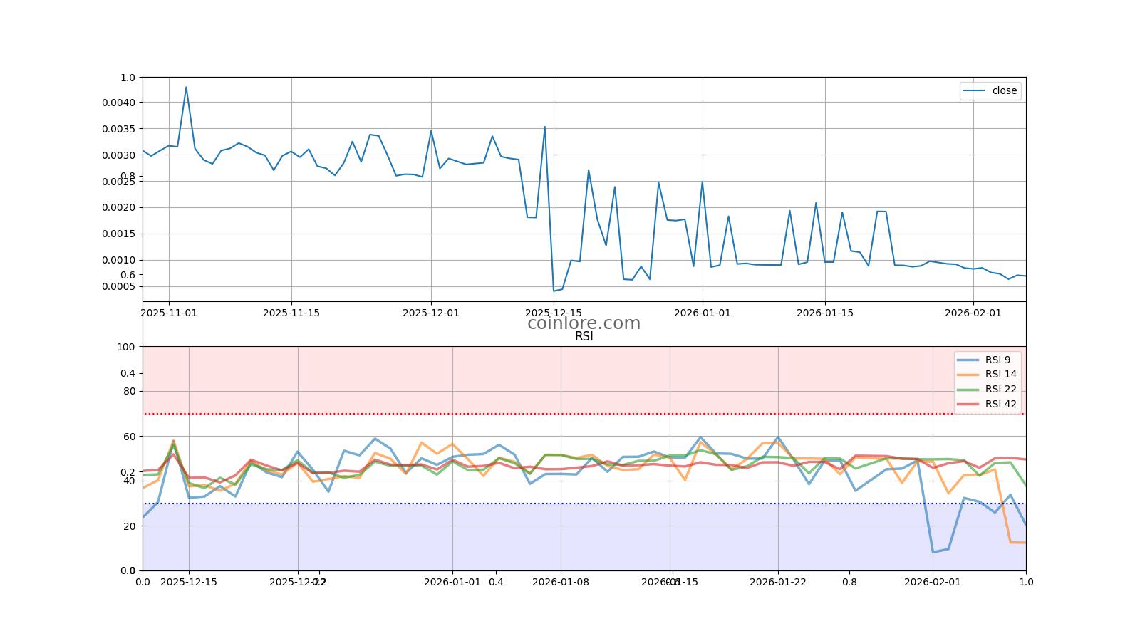 Digitalcoin RSI indicator