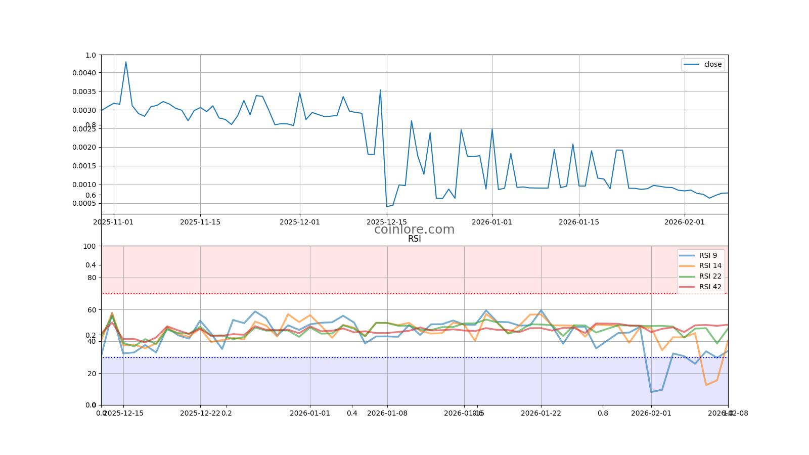 Digitalcoin RSI indicator