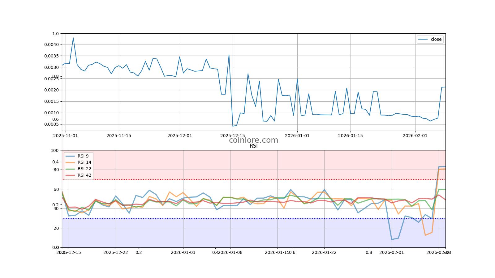 Digitalcoin RSI indicator