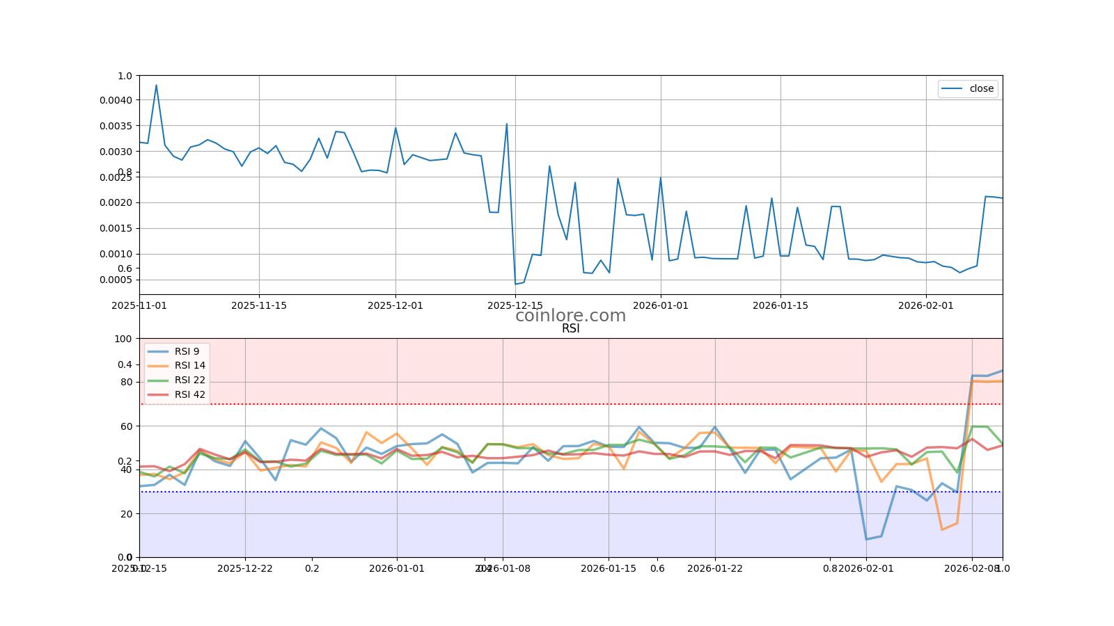 Digitalcoin RSI indicator