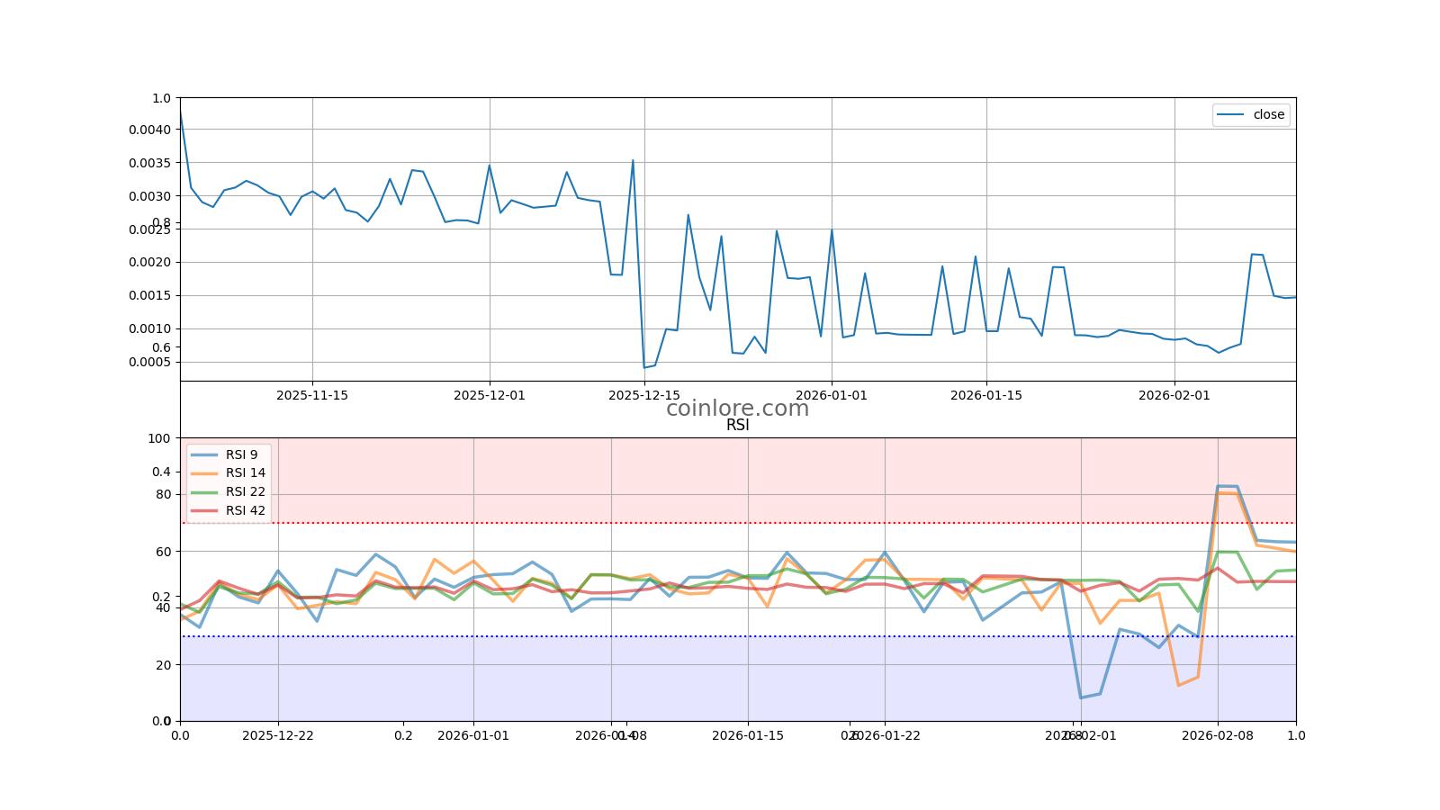 Digitalcoin RSI indicator