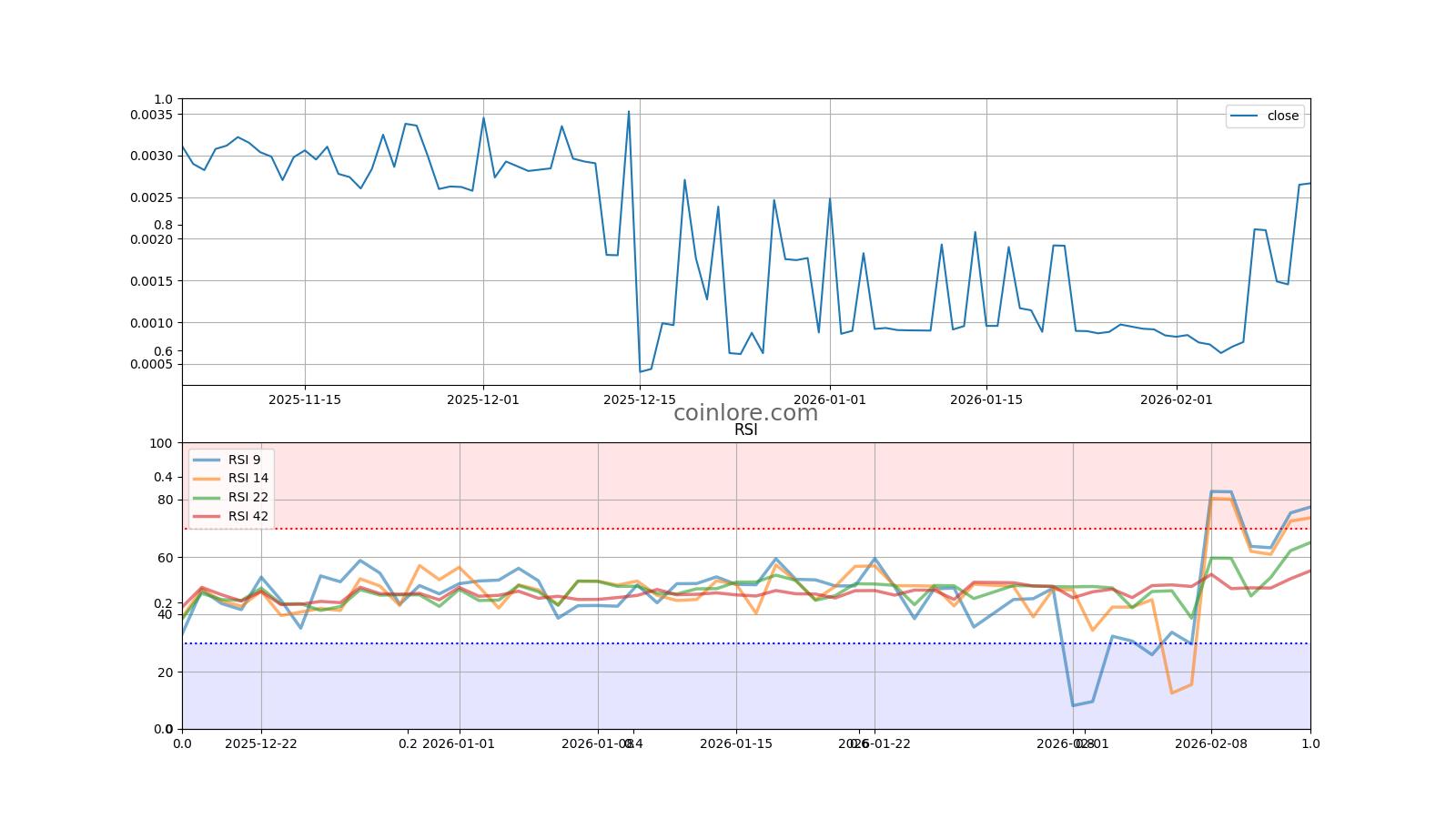 Digitalcoin RSI indicator