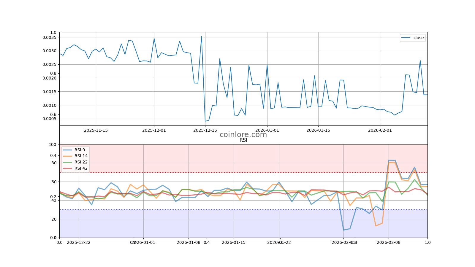 Digitalcoin RSI indicator