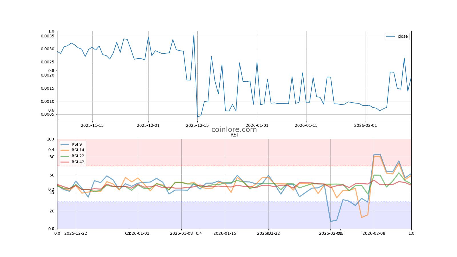 Digitalcoin RSI indicator