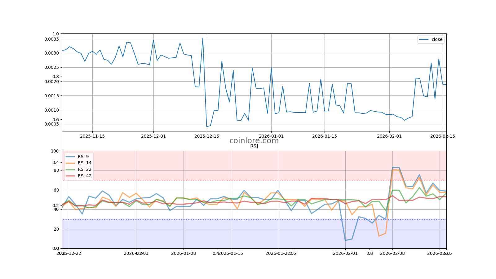 Digitalcoin RSI indicator
