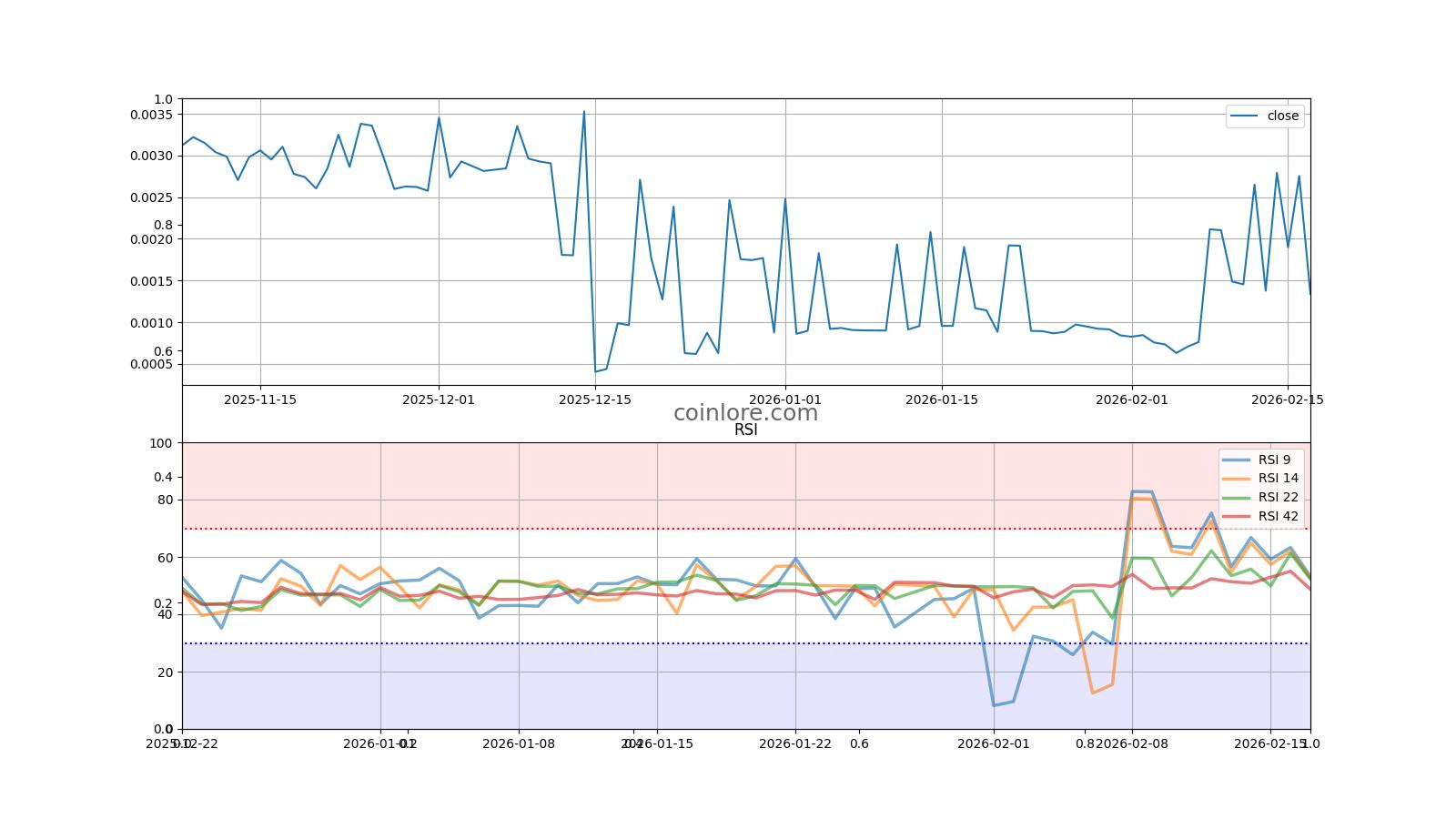 Digitalcoin RSI indicator