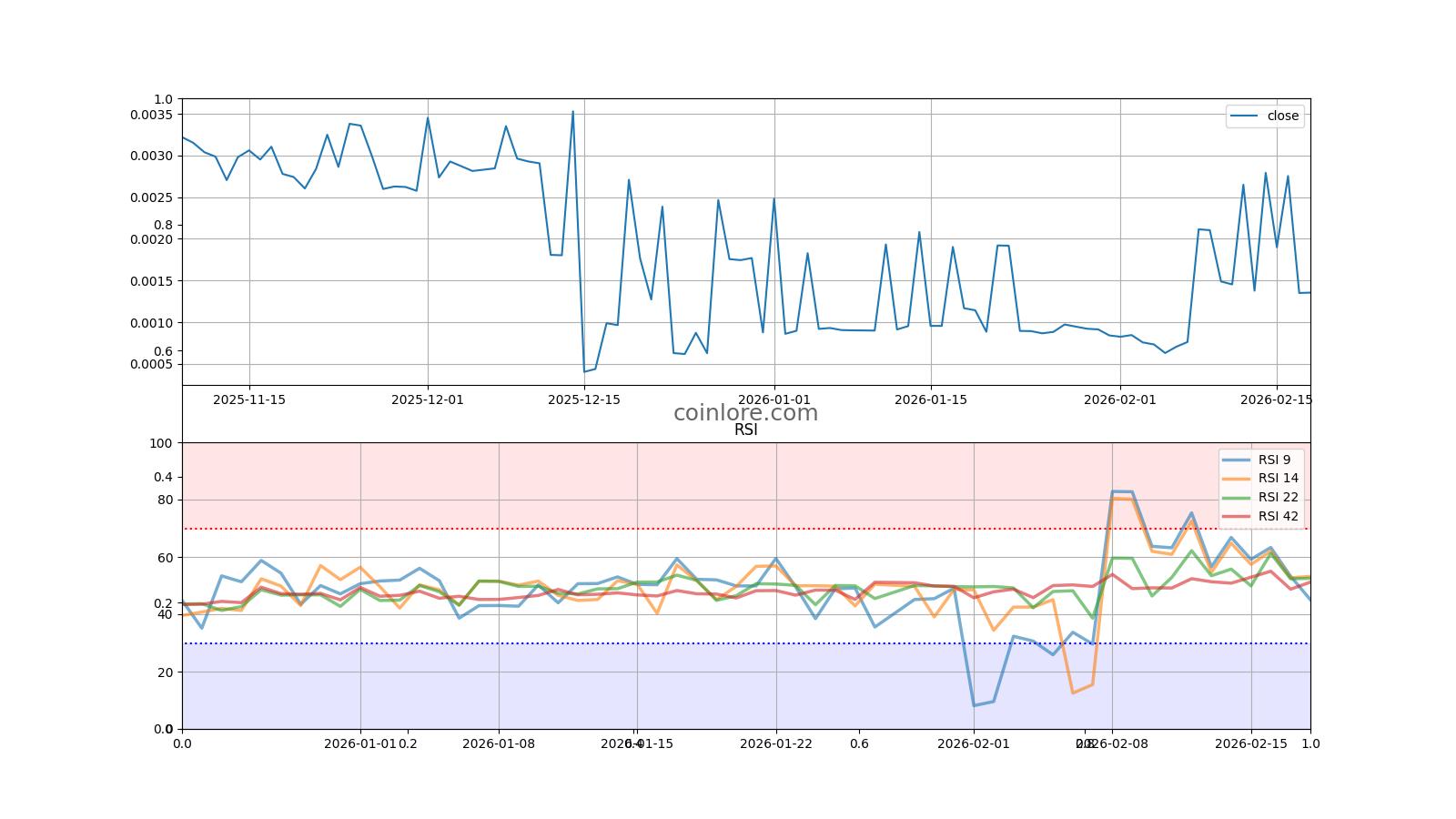 Digitalcoin RSI indicator