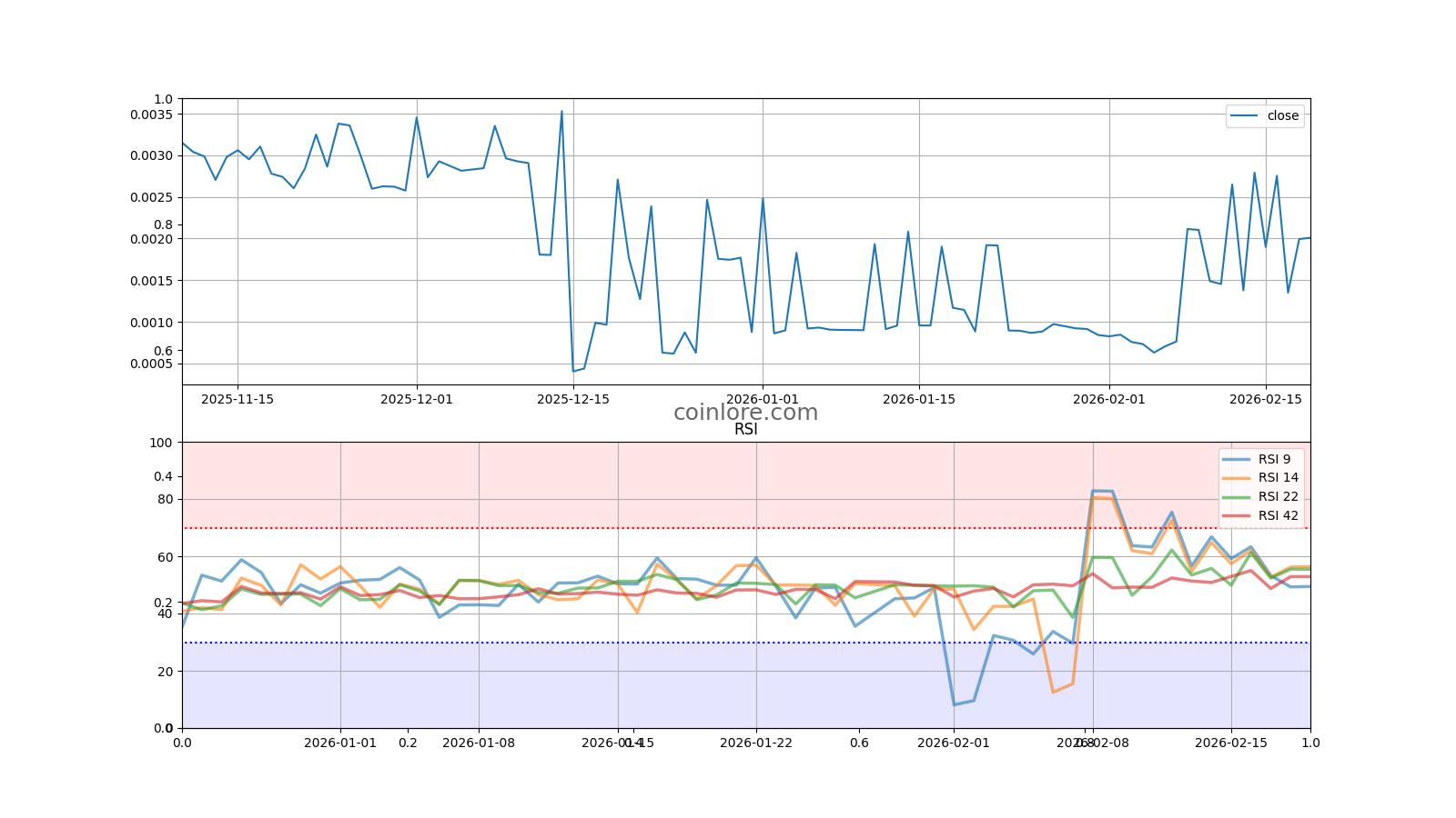 Digitalcoin RSI indicator