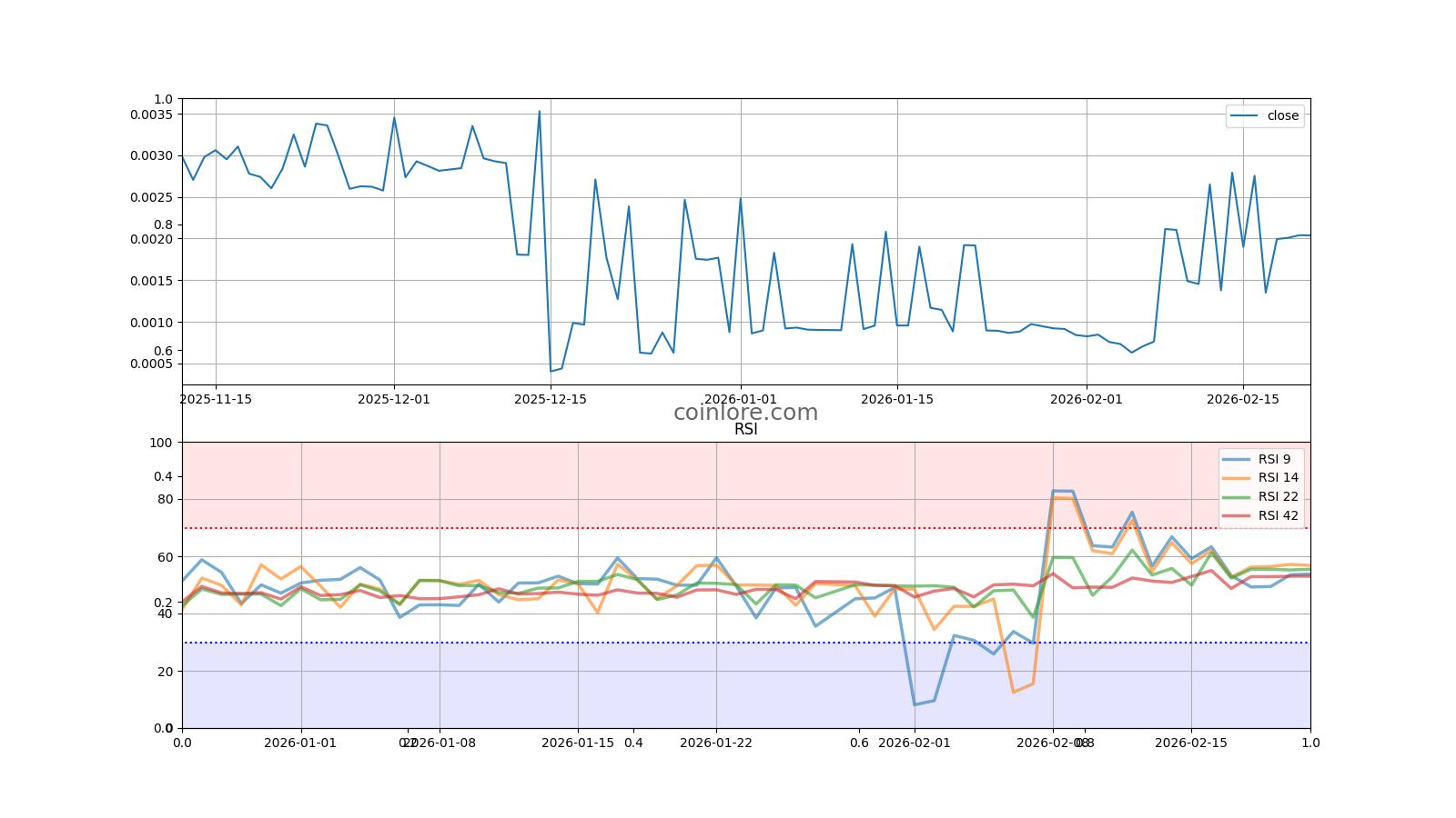 Digitalcoin RSI indicator