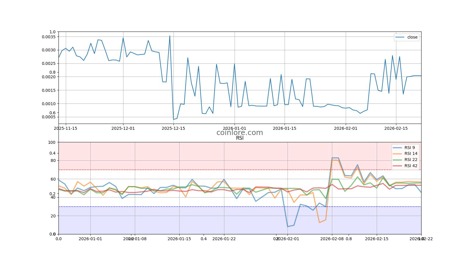 Digitalcoin RSI indicator