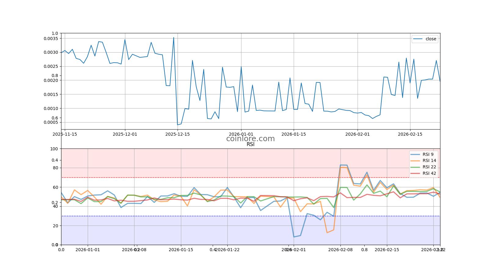 Digitalcoin RSI indicator