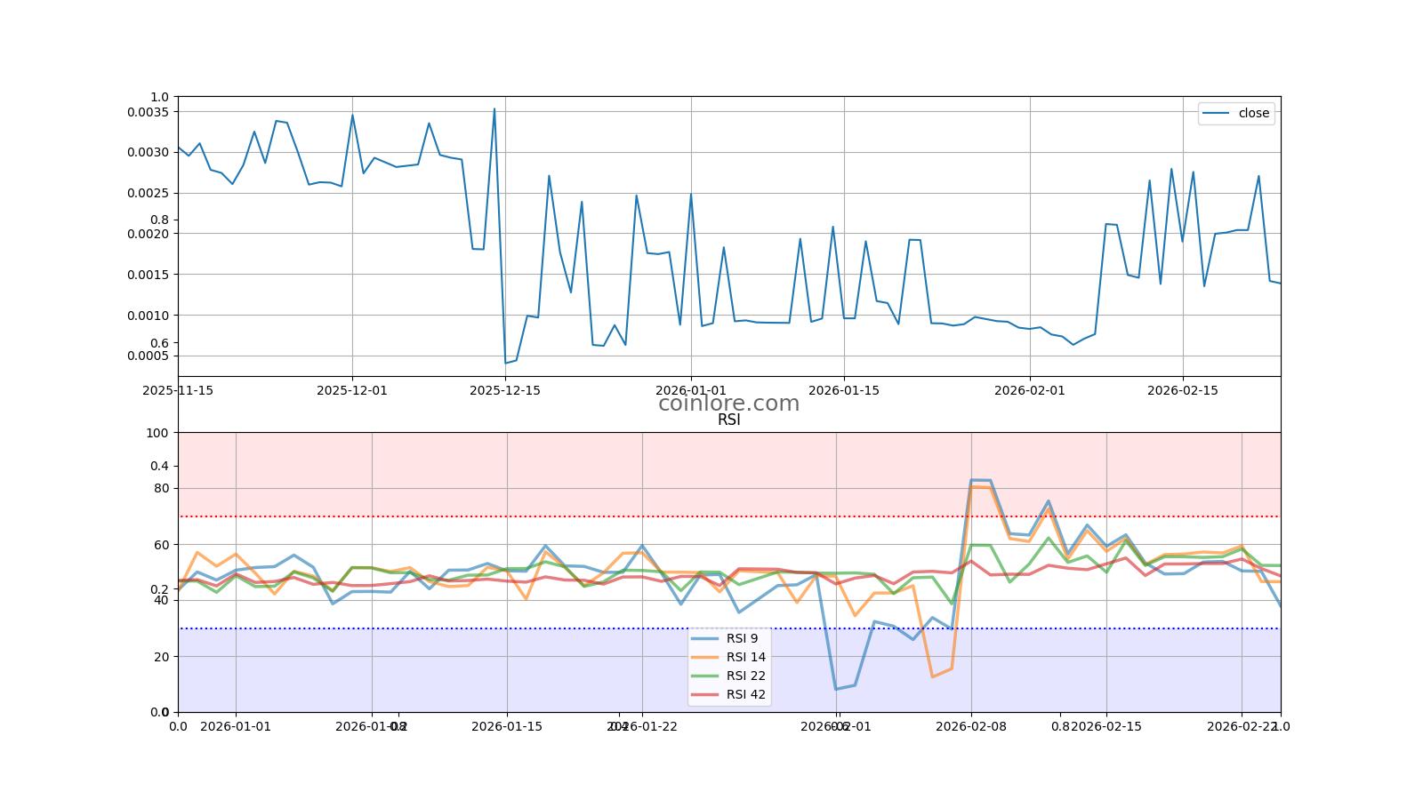 Digitalcoin RSI indicator
