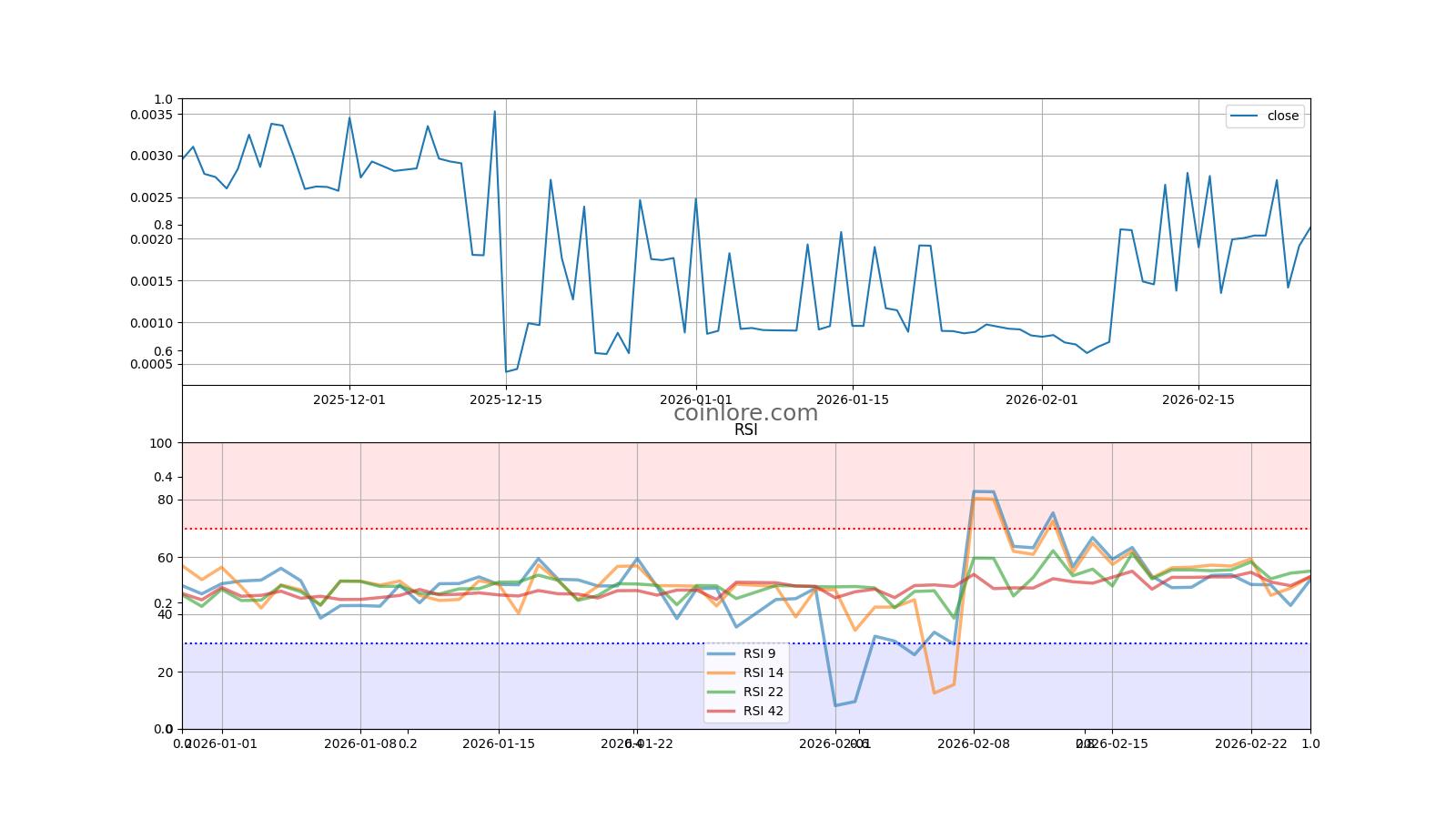 Digitalcoin RSI indicator