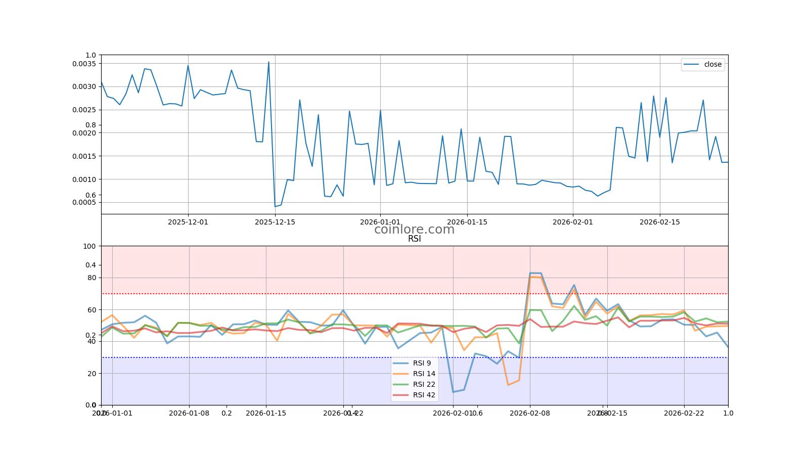 Digitalcoin RSI indicator