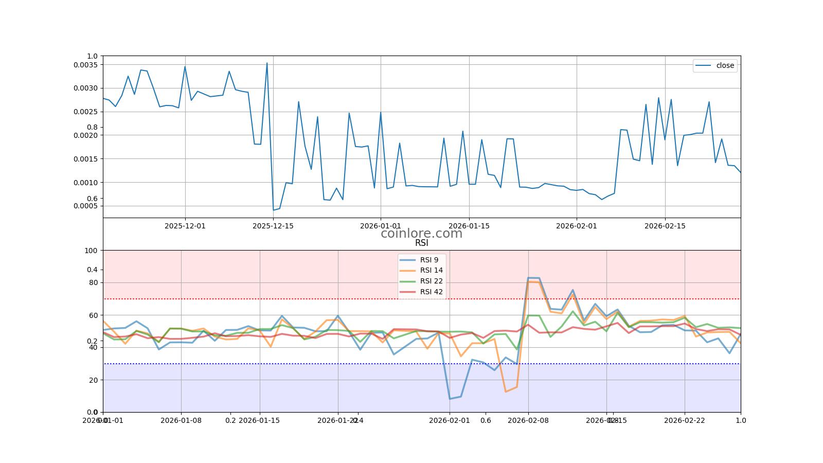 Digitalcoin RSI indicator