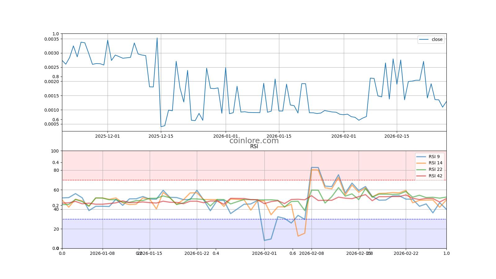 Digitalcoin RSI indicator