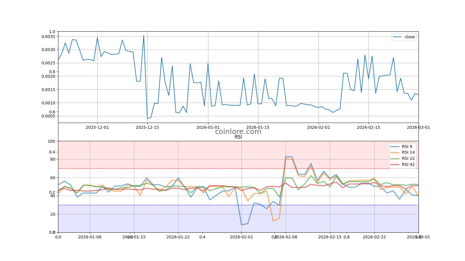Digitalcoin RSI indicator