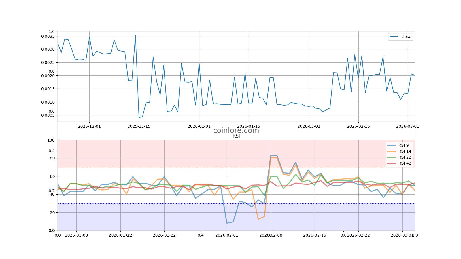 Digitalcoin RSI indicator