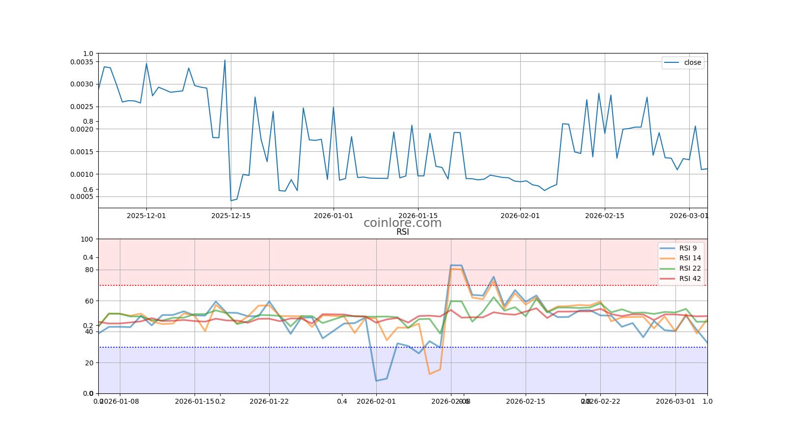 Digitalcoin RSI indicator