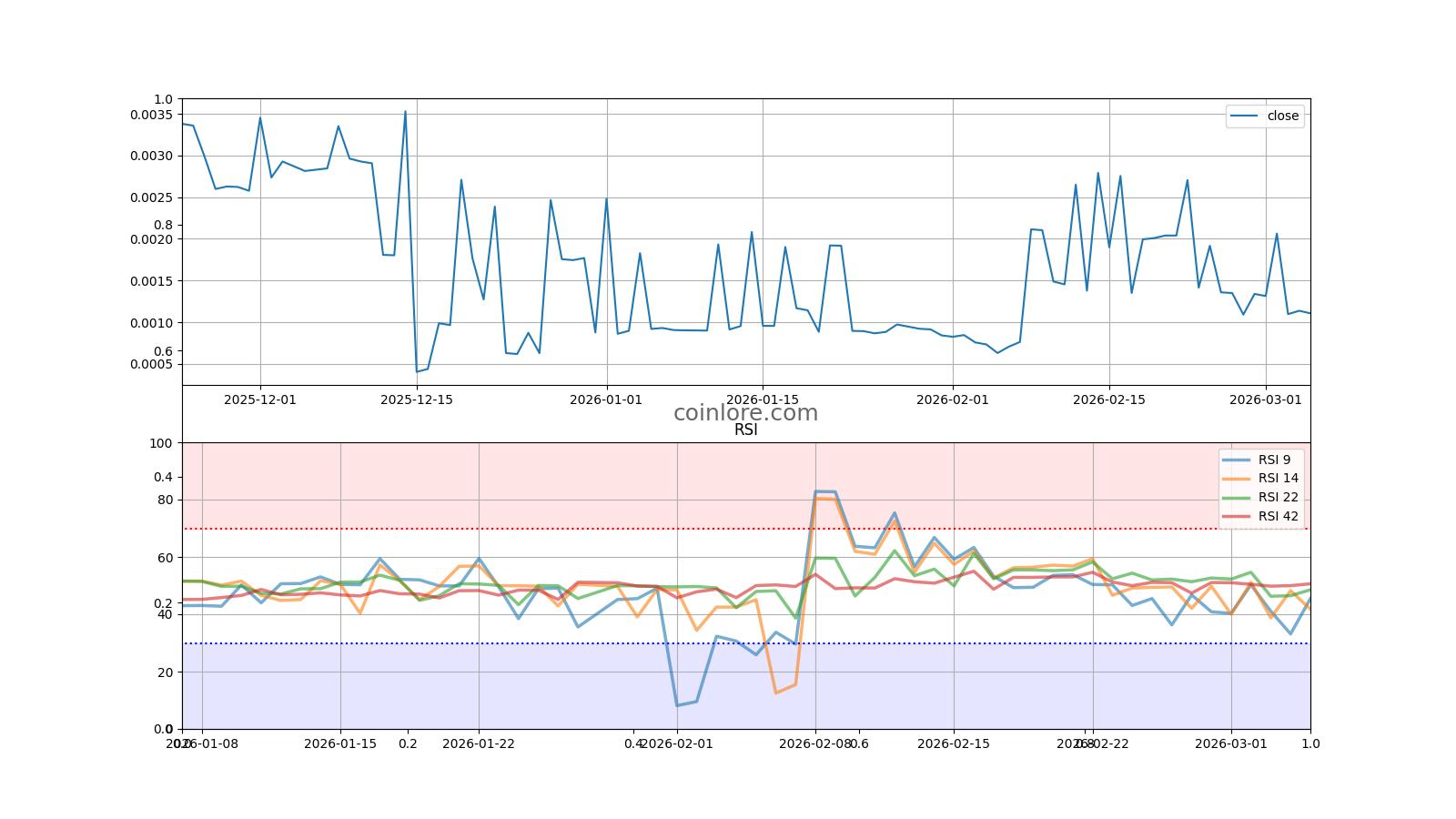Digitalcoin RSI indicator