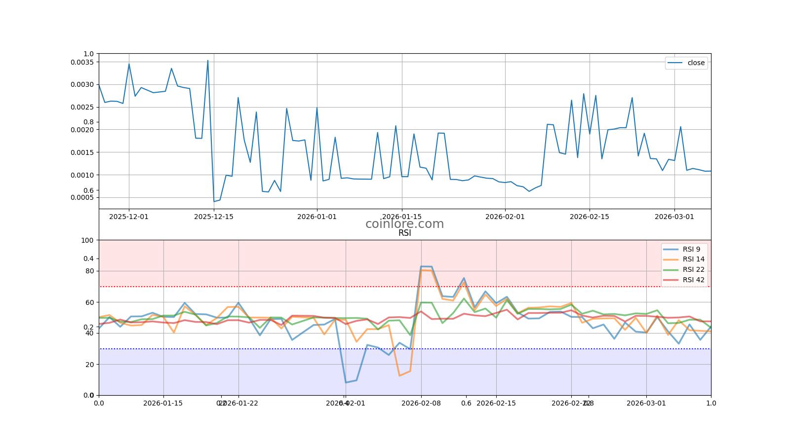 Digitalcoin RSI indicator