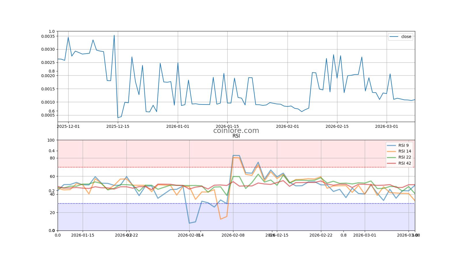 디지털코인 RSI indicator