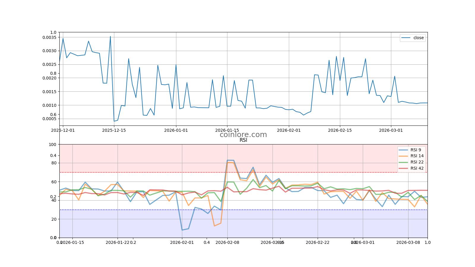 Digitalcoin RSI indicator