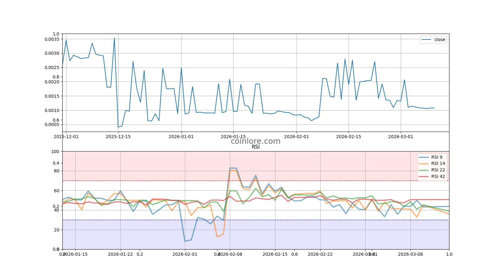 Digitalcoin RSI indicator