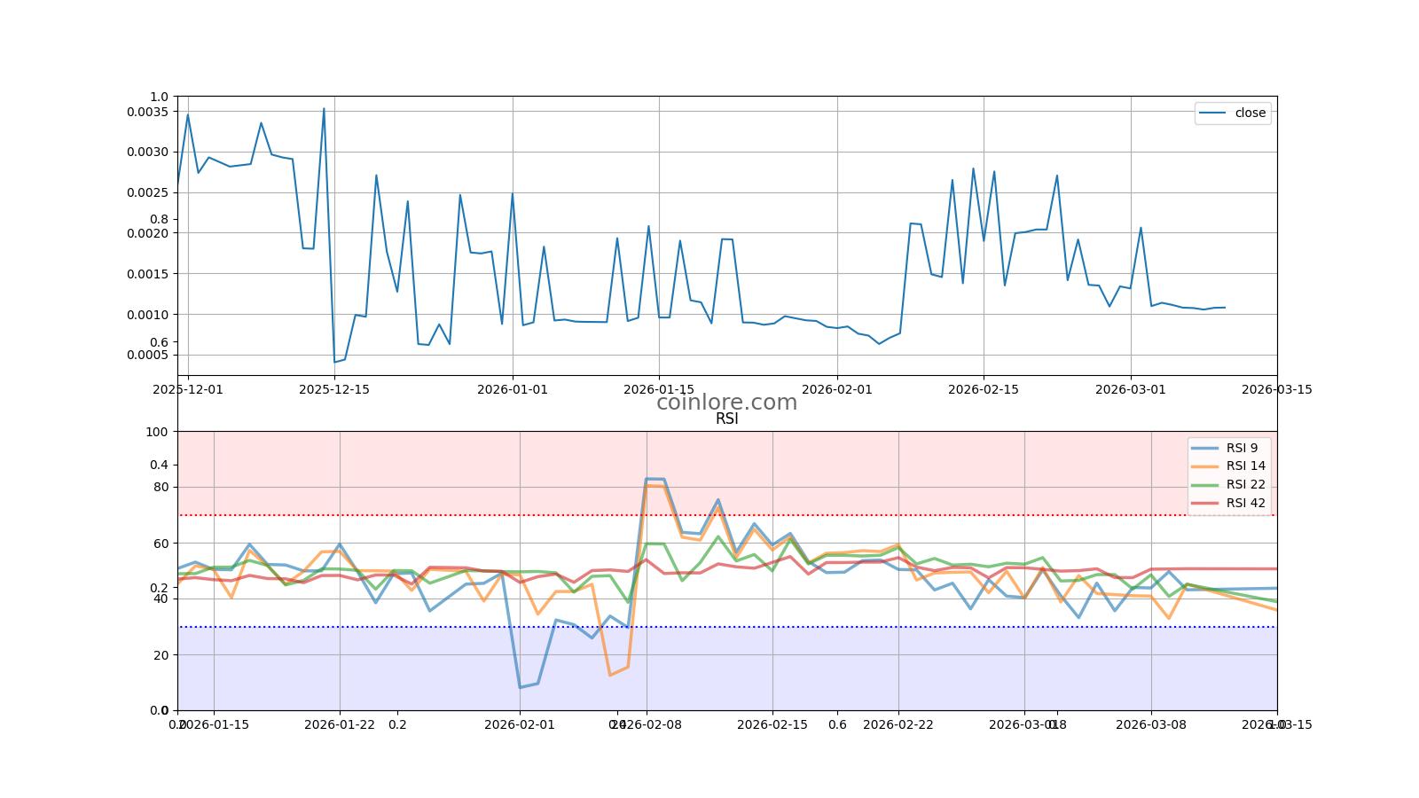 Digitalcoin RSI indicator